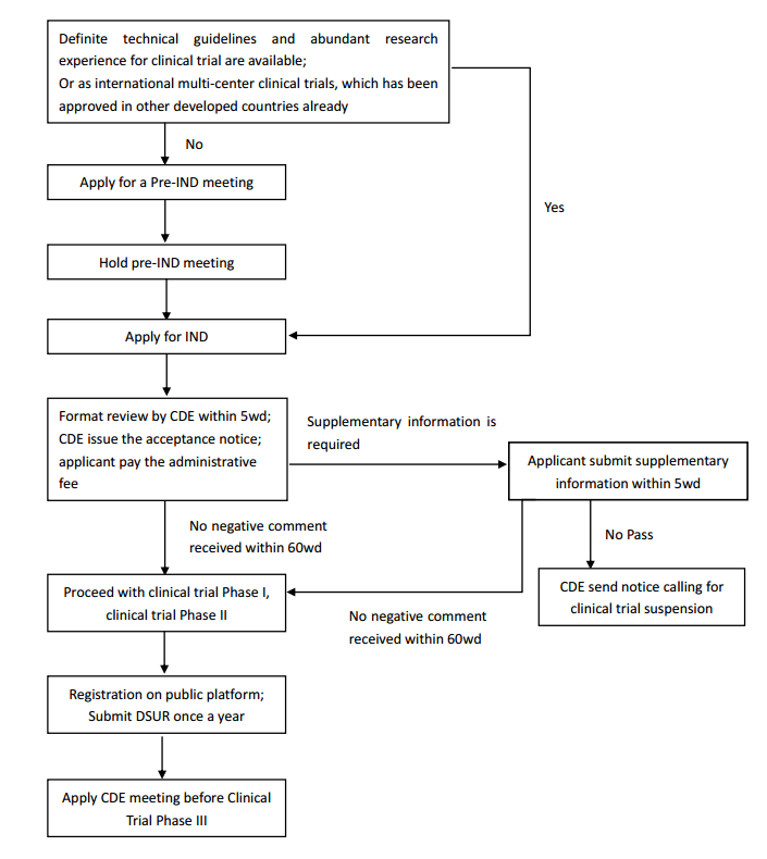 How Is The Approval Procedure Change Affecting CTA In China? - Accestra ...