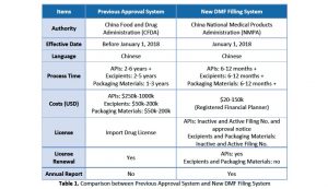 China Drug Master File (DMF) Filing For APIs, Excipients & Packaging ...