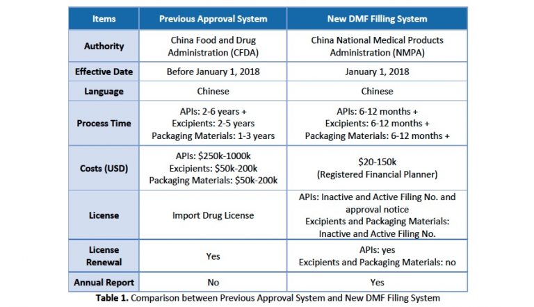 China Drug Master File (DMF) Filing For APIs, Excipients & Packaging ...