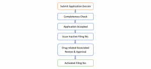 Drug Master File (DMF) Filing In China - Accestra Consulting