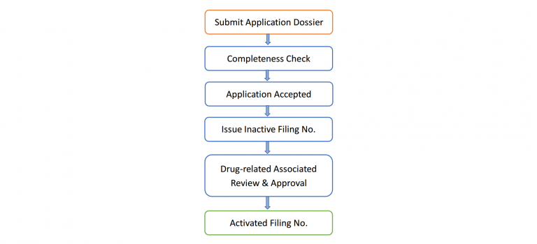 Drug Master File (DMF) Filing In China - Accestra Consulting