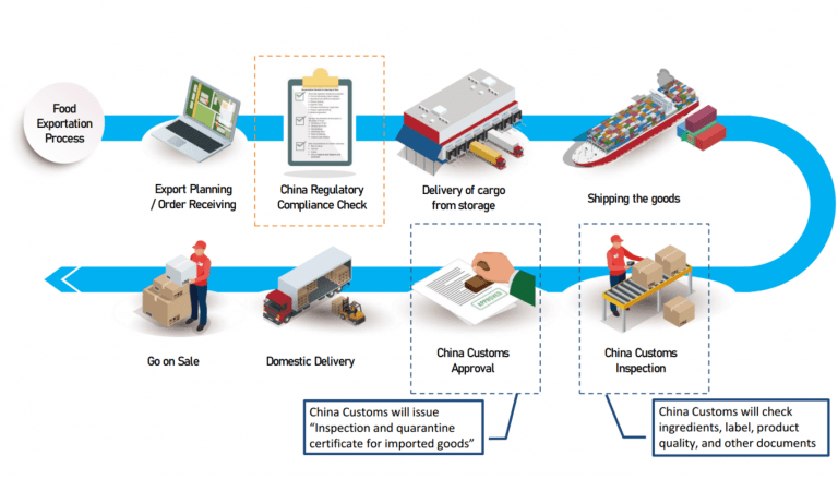 Smarter Compliance Solution For China Imported Food - Accestra Consulting