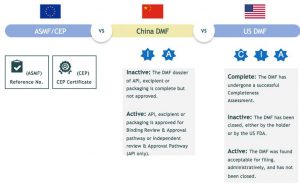 New Guideline For Drug Master Filing (DMF) In China - Accestra Consulting