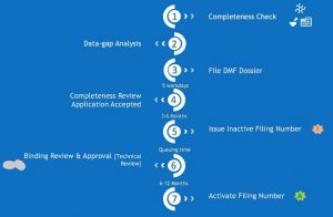 New Guideline For Drug Master Filing (DMF) In China - Accestra Consulting